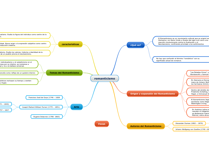 romanticismo - Mind Map